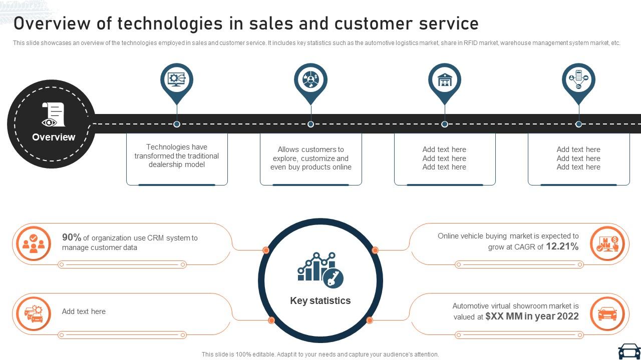 Automotive Industry Technology Overview Of Technologies In Sales And ...