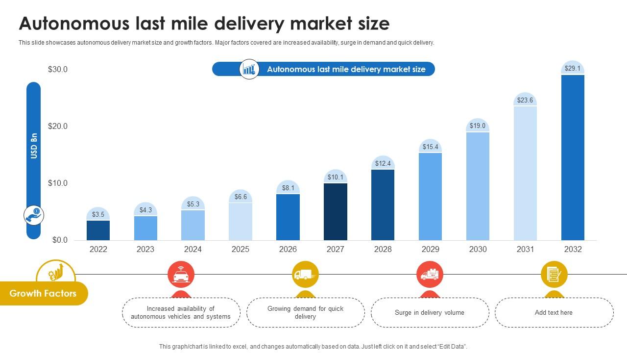 Autonomous Last Mile Delivery Market Size Ppt Template