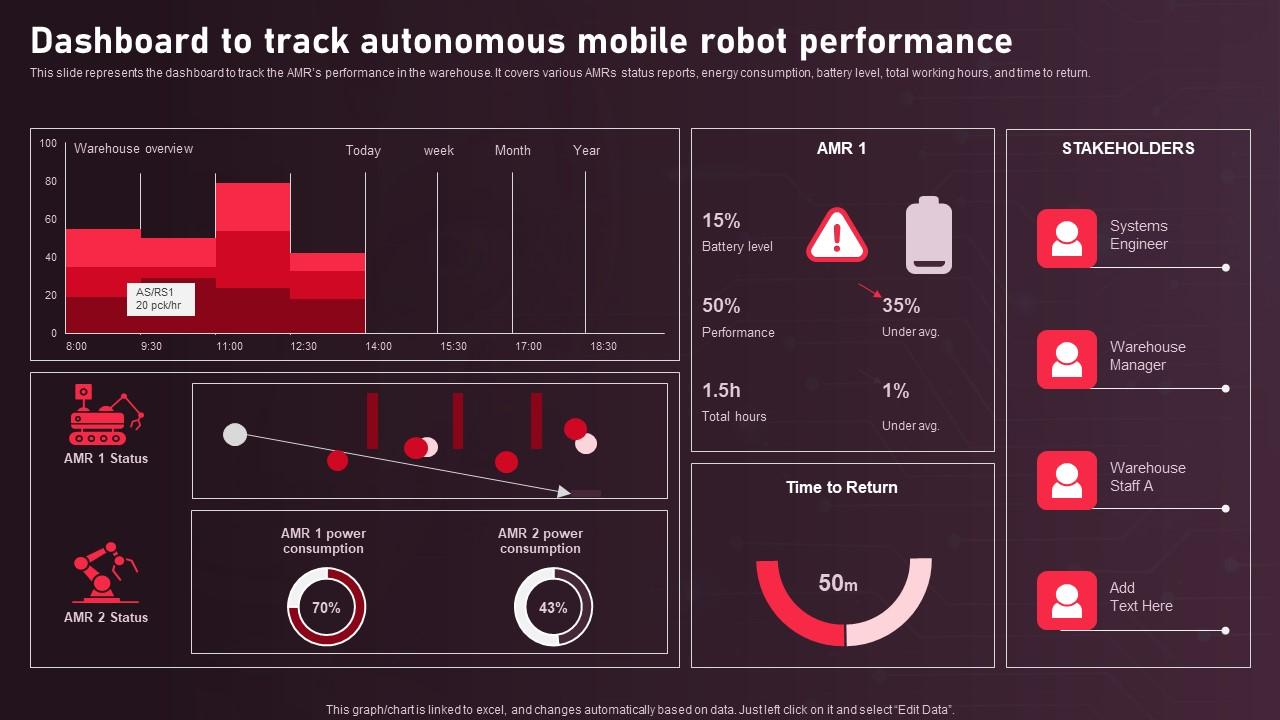 Autonomous Mobile Robots Architecture Dashboard To Track Autonomous