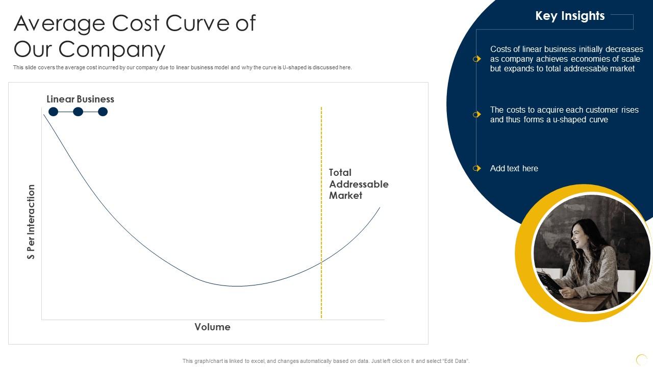 Average Cost Curve Of Our Company Capturing Rewards Of Platform