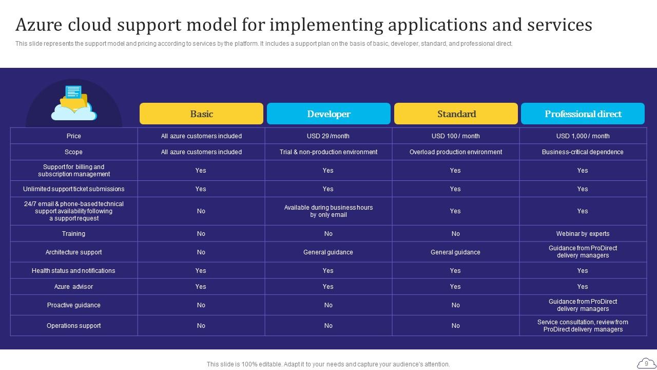 Azure Cloud SaaS Platform Implementation Guide Powerpoint PPT Template Bundles CL MM PPT PowerPoint