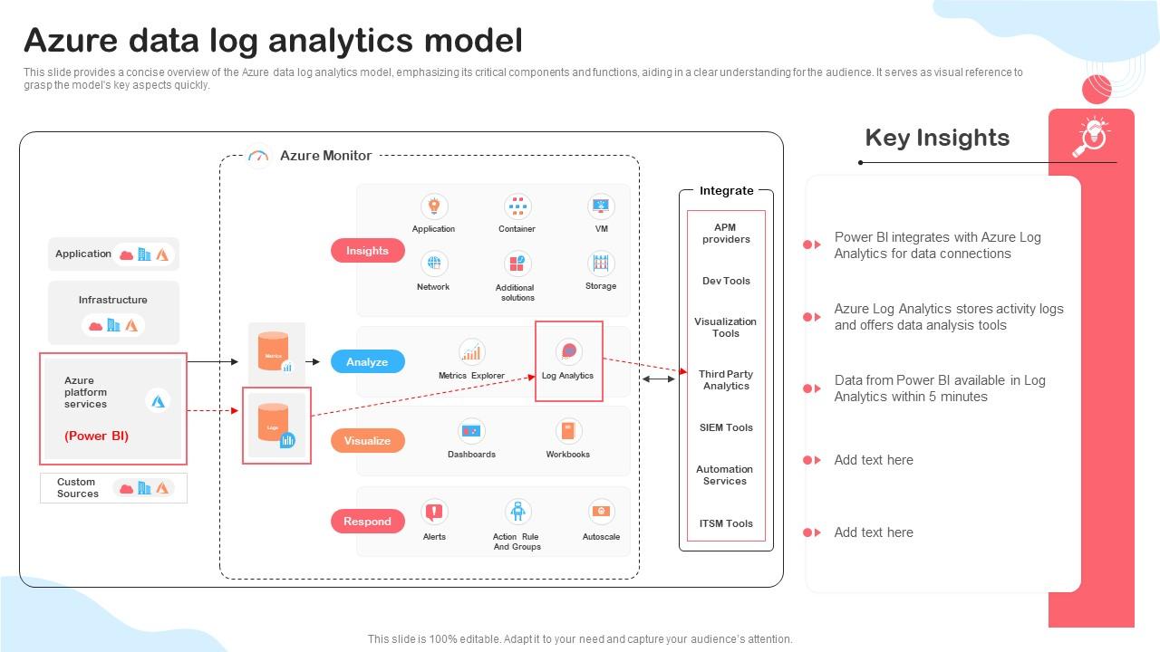 Azure Data Log Analytics Model PPT PowerPoint Azure Data Log Analytics Model PPT PowerPoint