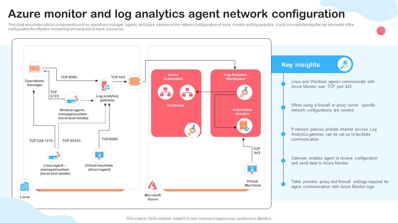 Azure Monitor And Log Analytics Agent Network Configuration Ppt Sample