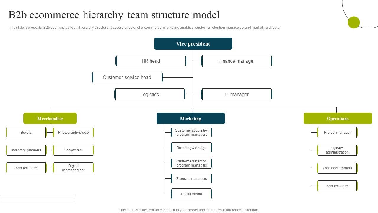 B2b Ecommerce Hierarchy Team Structure Model B2b E Commerce Business Solutions PPT Slide