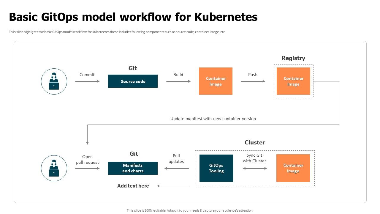 Basic Gitops Model Workflow For Kubernetes Ppt Powerpoint Ppt Sample