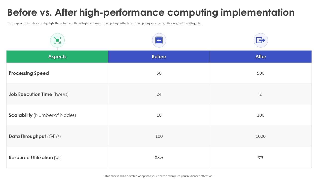 Before Vs After High Performance Computing Implementation PPT Slide Before Vs After High Performance Computing Implementation PPT Slide