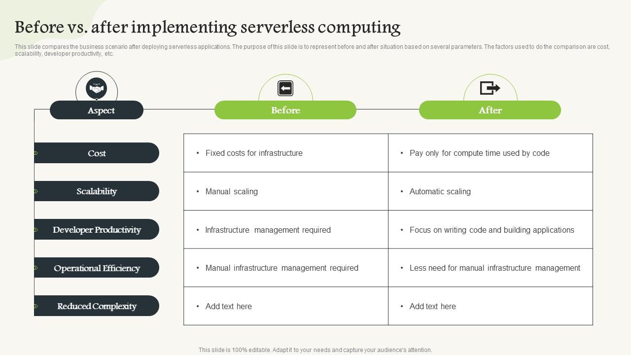 Before Vs After Implementing Serverless Computing V2 Ppt Ideas Example ... Before Vs After Implementing Serverless Computing V2 Ppt Ideas Example ...