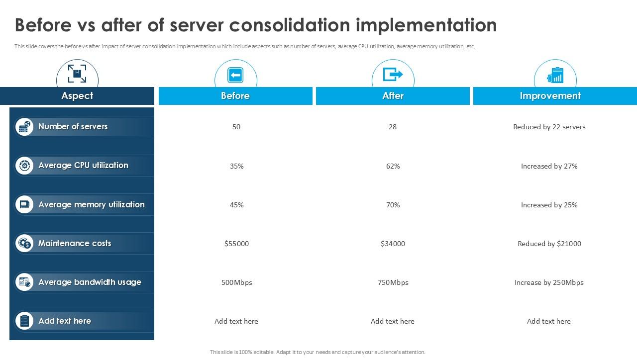 Before Vs After Of Server Consolidation Implementation Ppt Template Ppt Powerpoint