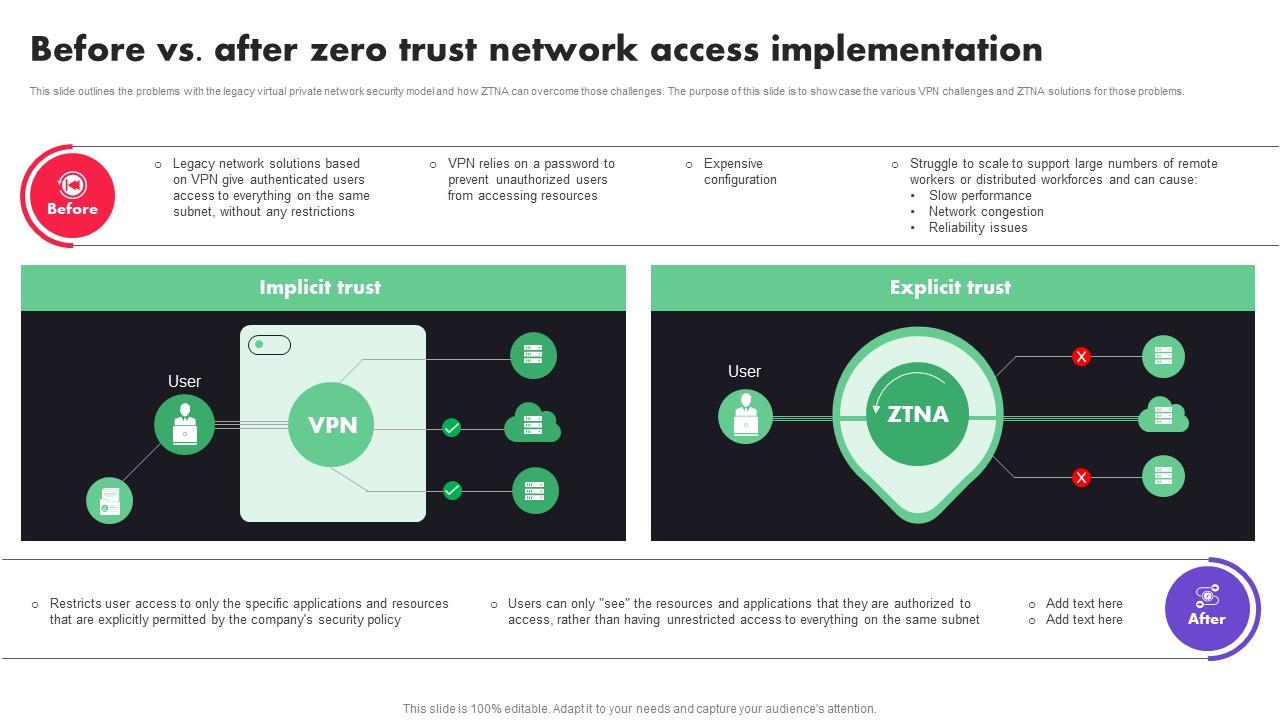 Before Vs After Zero Trust Network Access Implementation PPT Sample Before Vs After Zero Trust Network Access Implementation PPT Sample