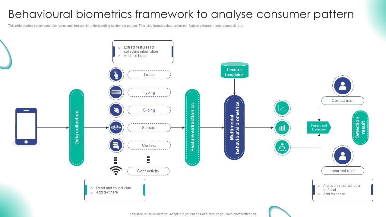 Behavioural Biometrics Framework To Analyse Consumer Pattern Ppt