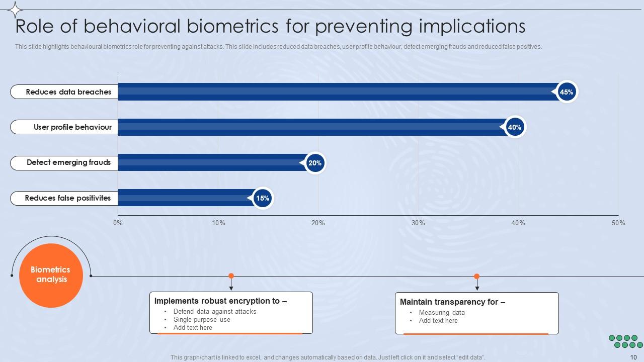Behavioural Biometrics Powerpoint Ppt Template Bundles Ppt Powerpoint