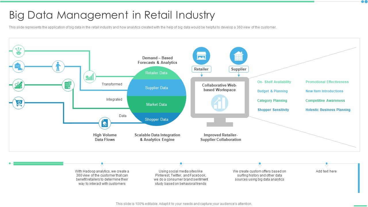 Big Data Management In Retail Industry Ppt Gallery File Formats | Presentation Graphics ...