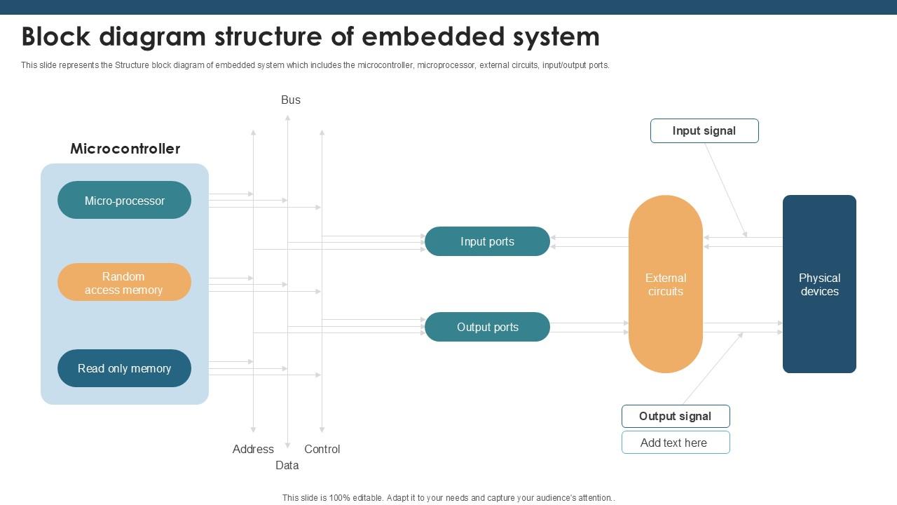 Block Diagram Structure Of Embedded System Ppt Slides PPT Presentation