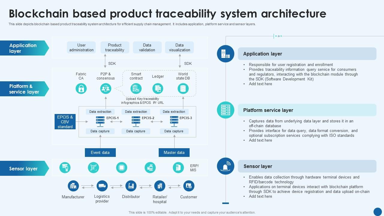 Blockchain Based Product Traceability System Architecture