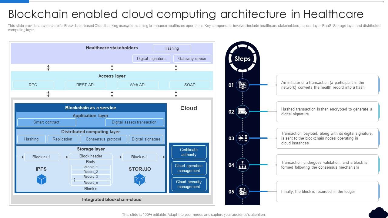 Blockchain Enabled Cloud Computing Architecture Healthcare Complete Guide To Blockchain BCT SS V ...