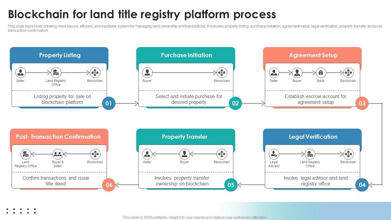 Blockchain For Land Title Registry Platform Process Ppt Presentation PPT Sample