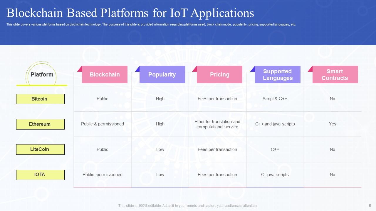 Blockchain IOT Powerpoint Ppt Template Bundles PPT Example