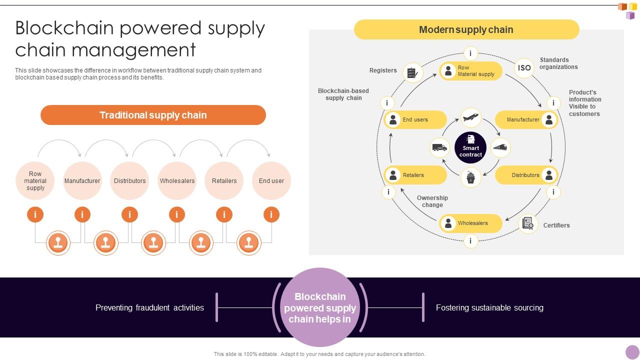 Blockchain Management Integrating Blockchain Technology Organizational
