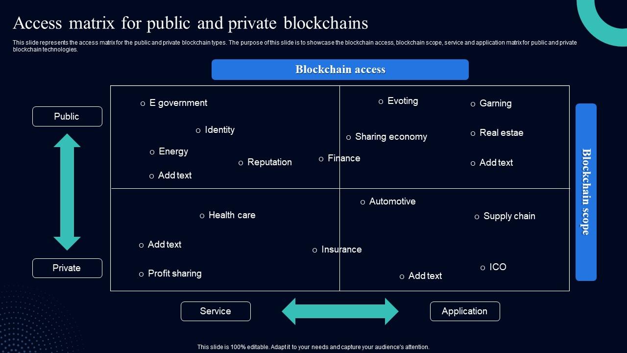 Blockchain Use Cases It Access Matrix For Public And Private