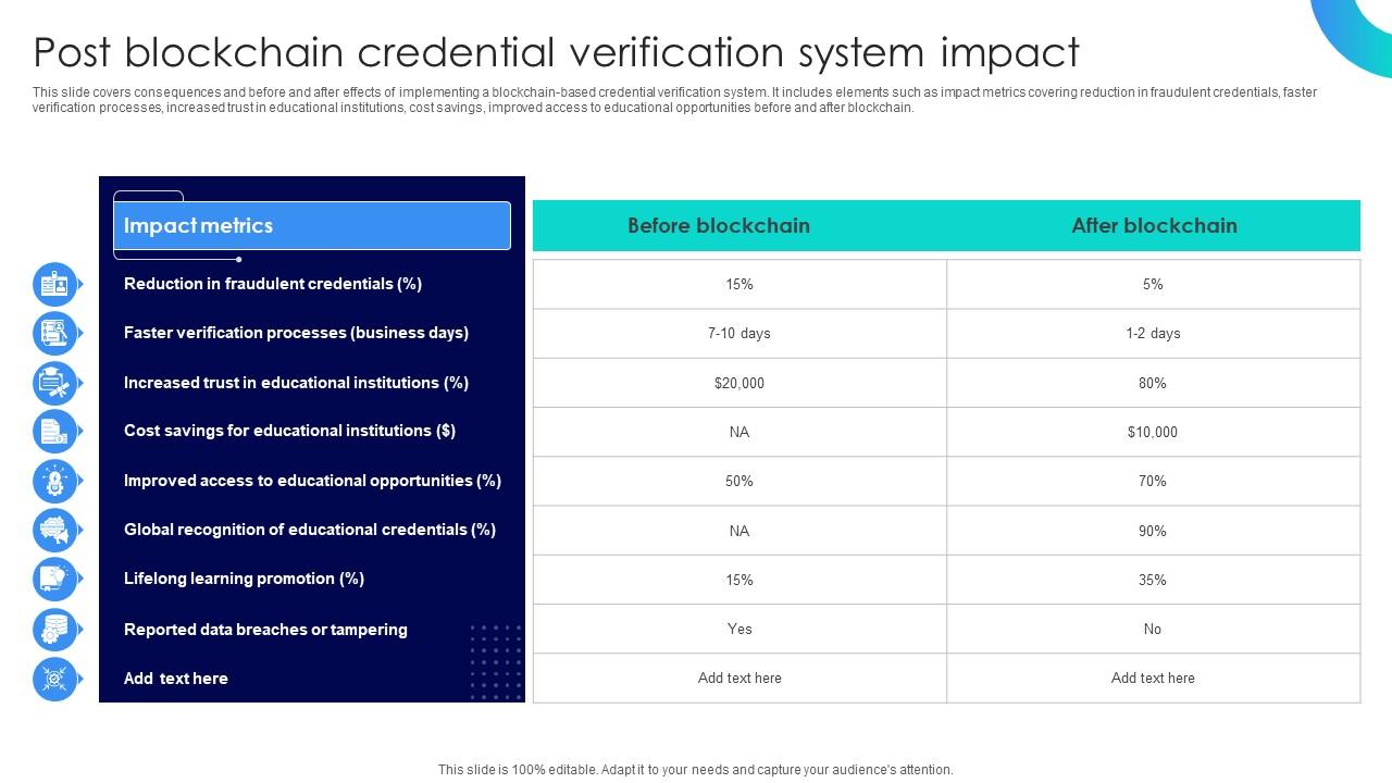 Blockchains Impact On Education Enhancing Post Blockchain Credential Verification System Impact