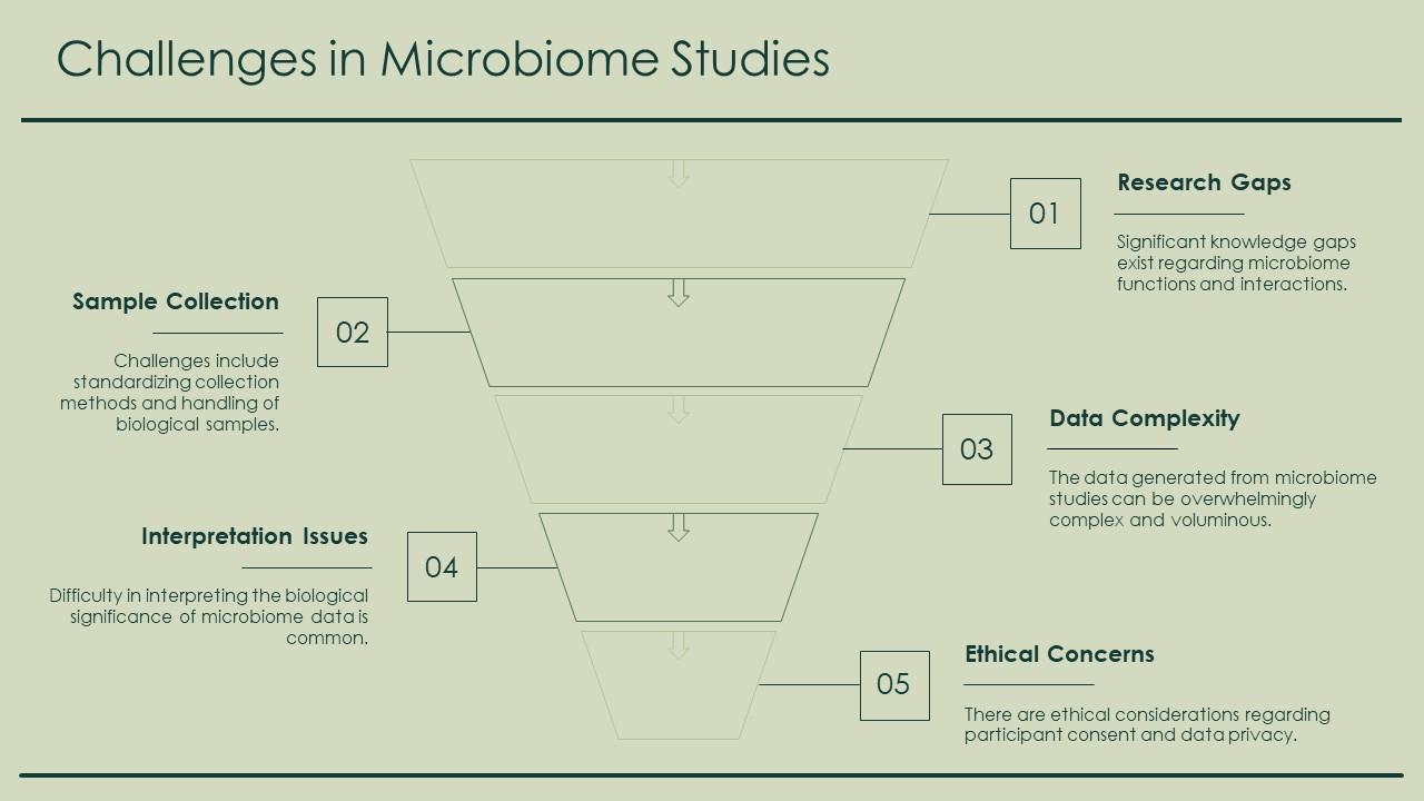 Boolean Analysis Microbiome Ppt Sample Acp Ppt Powerpoint