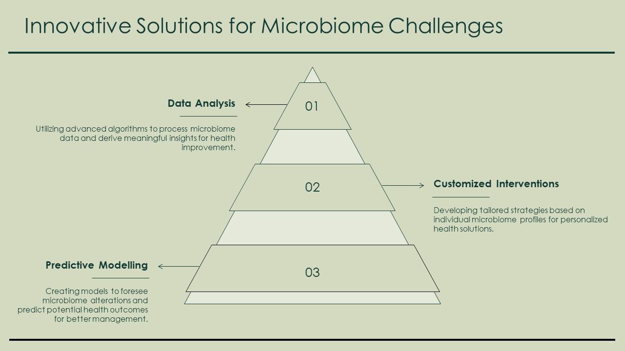 Boolean Analysis Microbiome Ppt Sample Acp Ppt Powerpoint