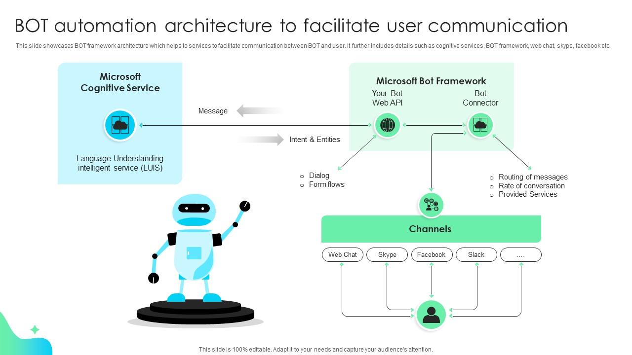 Bot Automation Architecture To Facilitate User Communication PPT PowerPoint