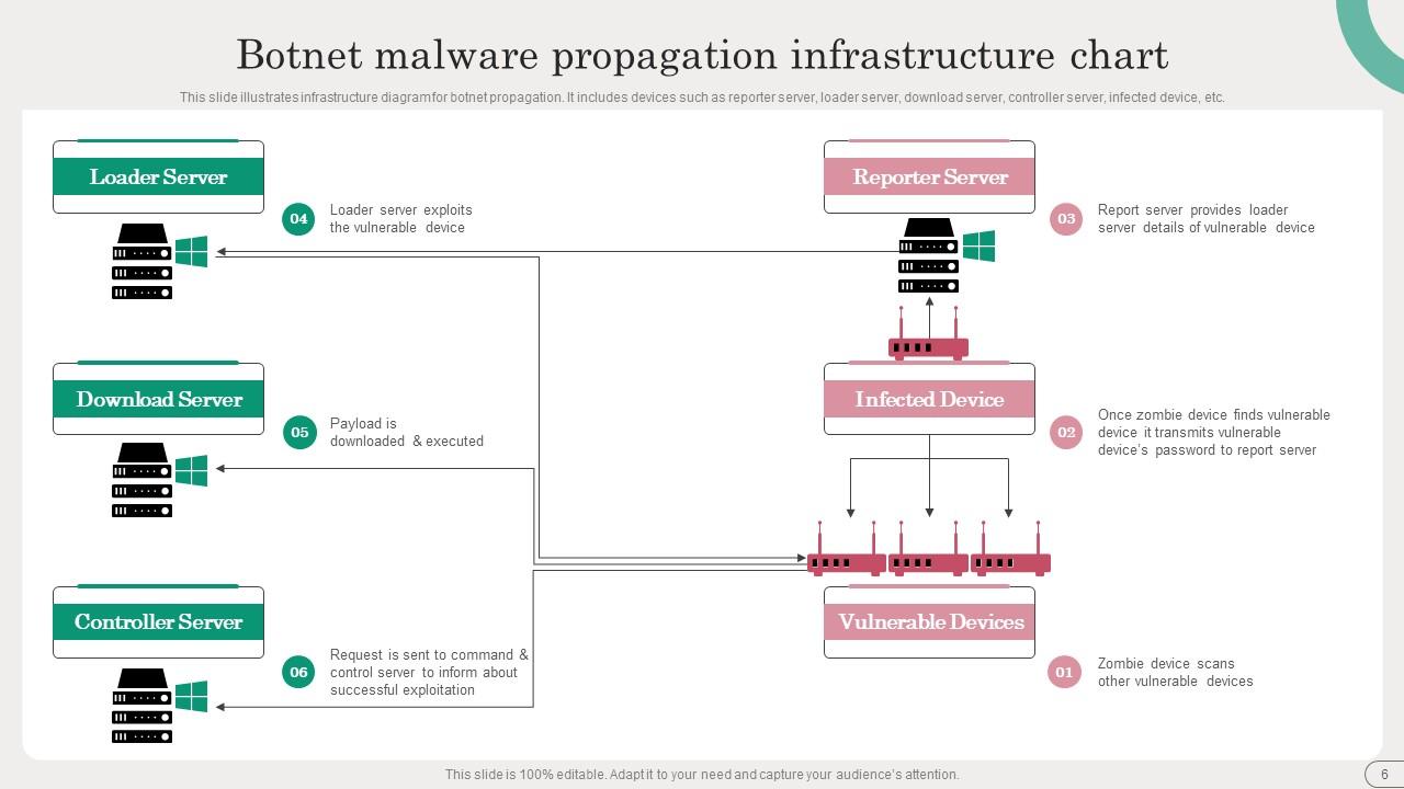 Botnet Powerpoint Ppt Template Bundles Ppt Sample