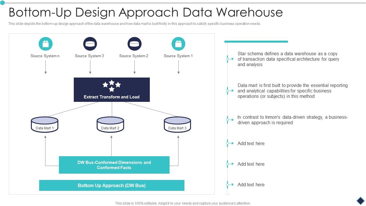 Bottom Up Design Approach Data Warehouse Analytic Application Ppt