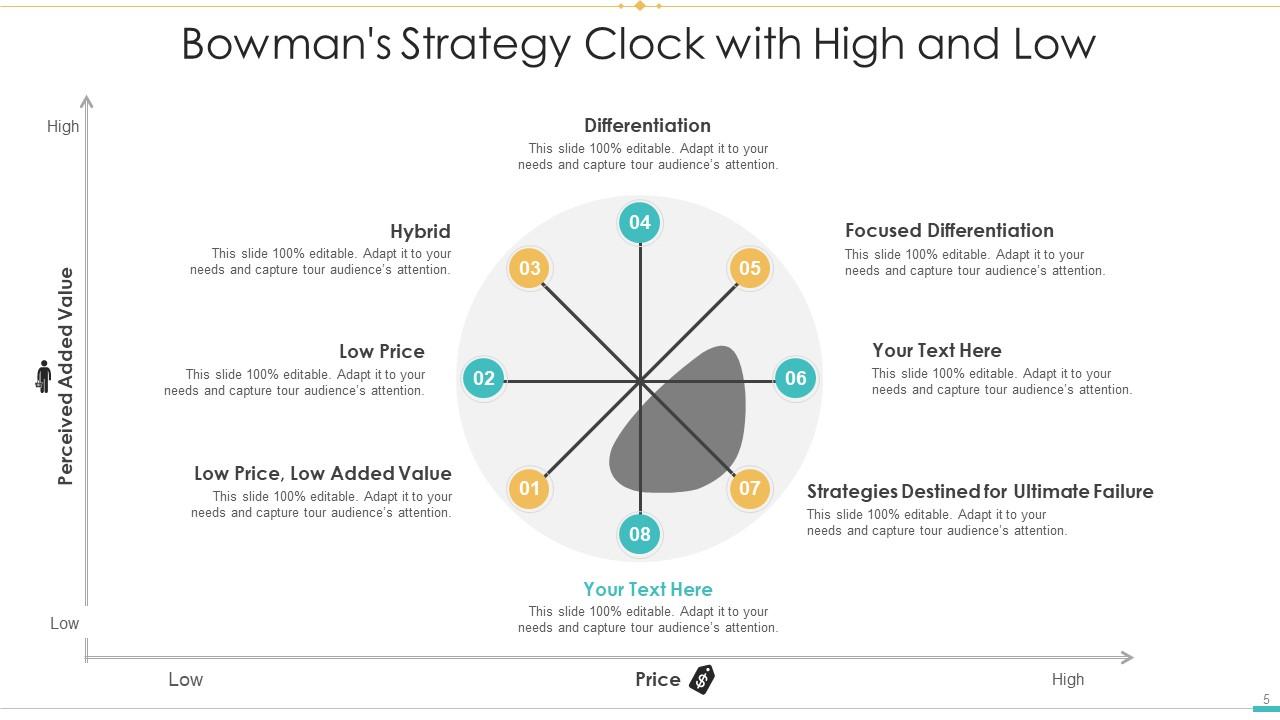 Bowmans Strategy Clock Powerpoint Ppt Template Bundles | Presentation ...