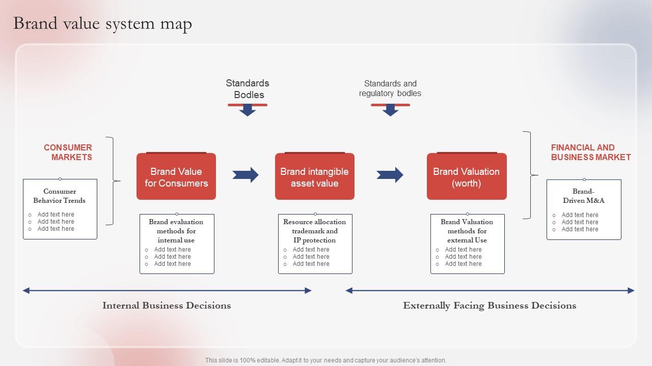 Brand Value System Map Guide For Successfully Understanding Branding Ss Ppt Powerpoint