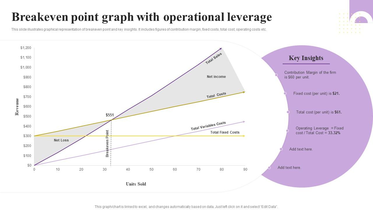 Breakeven Point Graph With Operational Leverage | Presentation Graphics | Presentation ...