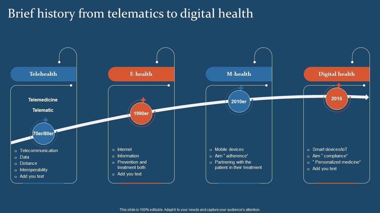 Brief History From Telematics To Digital Health Ppt Slides Background ...