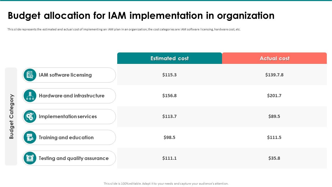 Budget Allocation For Iam Implementation In Organization Iam