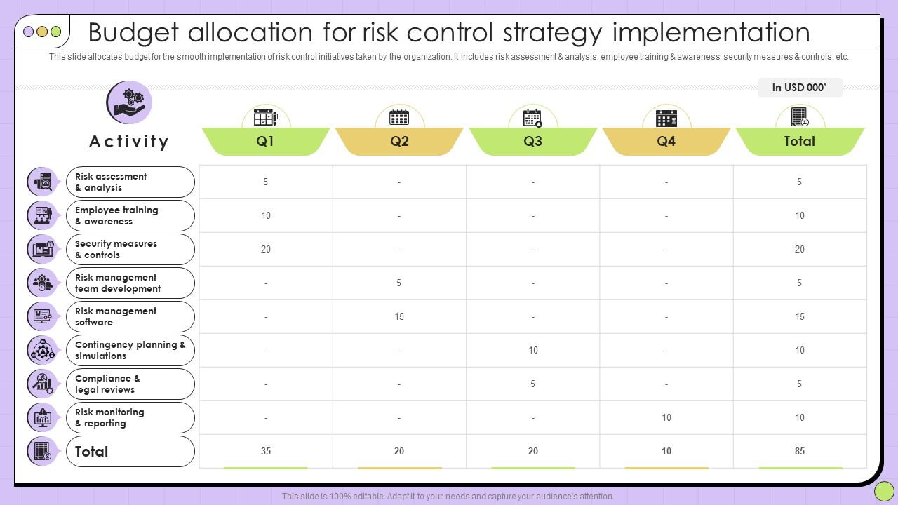 Budget Allocation For Risk Control Strategy Implementation Risk Control ...