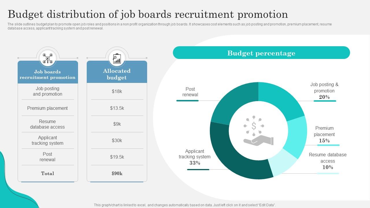 Budget Distribution Of Job Boards Recruitment Marketing Strategy To ...