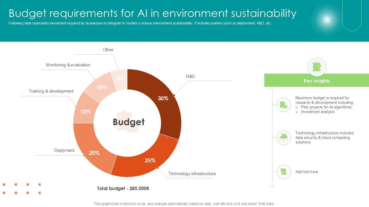 Budget Requirements For AI In Environment Sustainability Harnessing AI ...