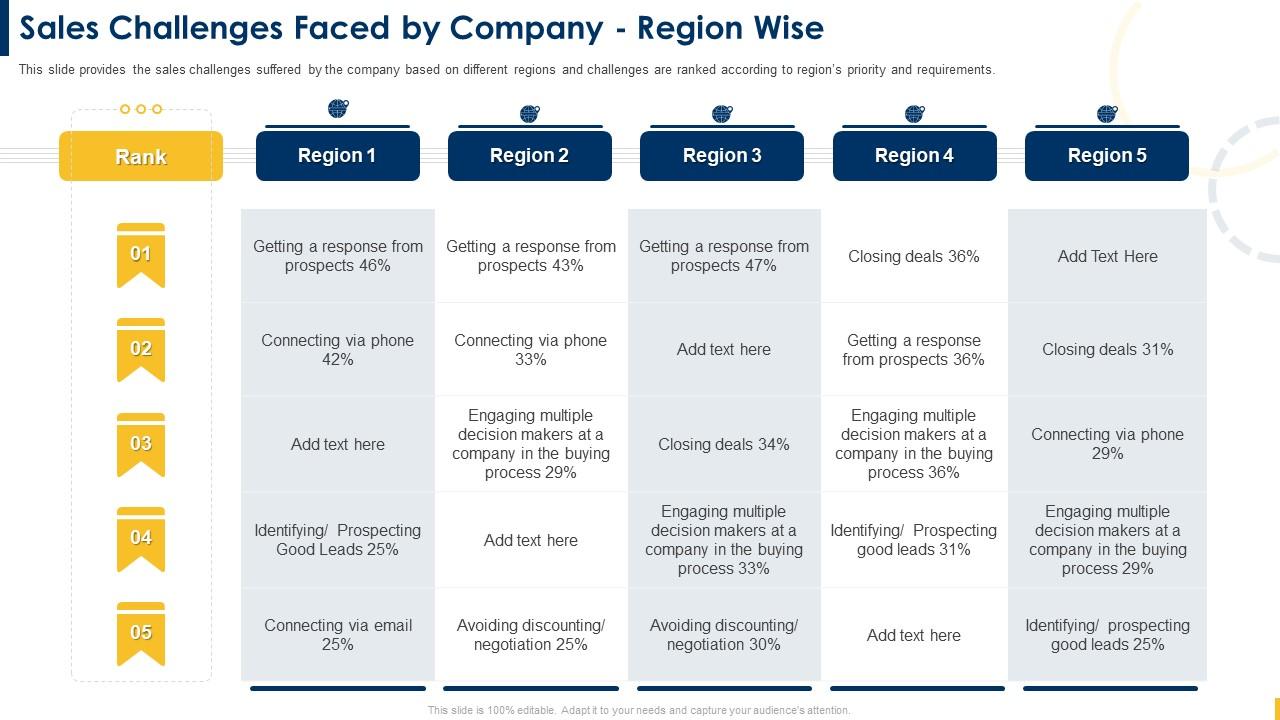 Building A Sales Territory Plan Sales Challenges Faced By Company ...