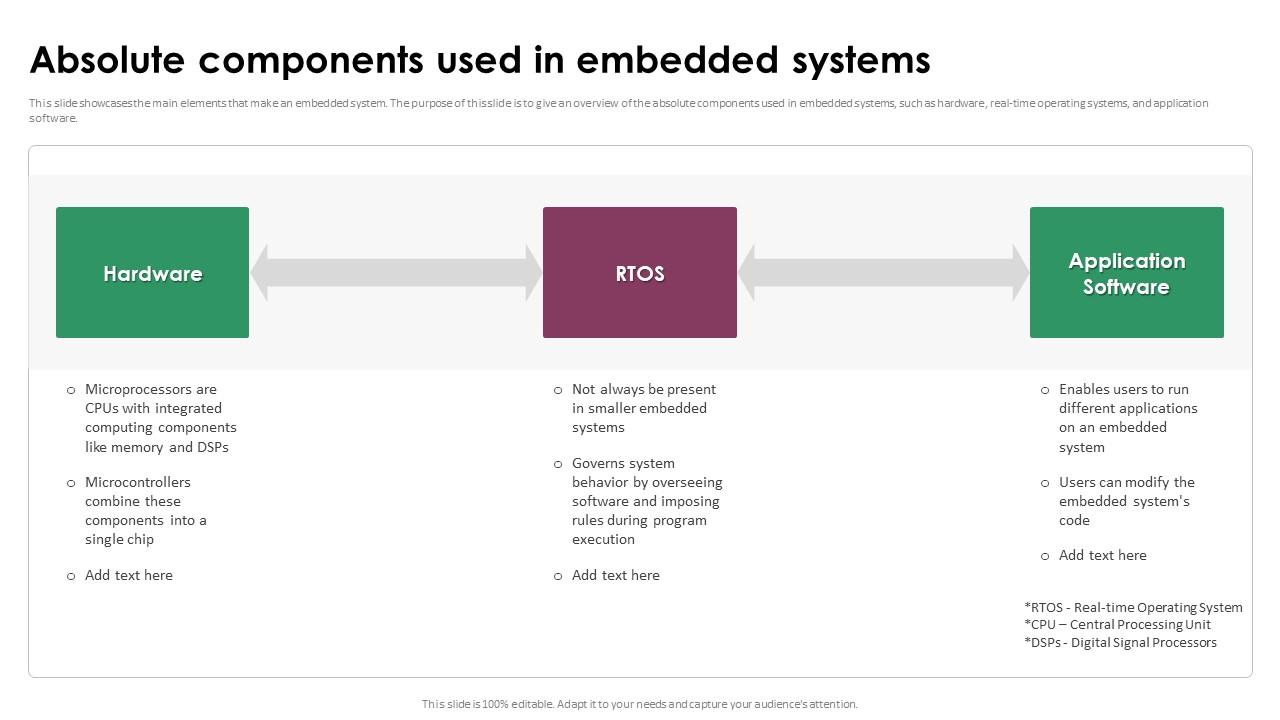 Building Blocks Of Embedded Systems Absolute Components Used In Embedded PPT Slide