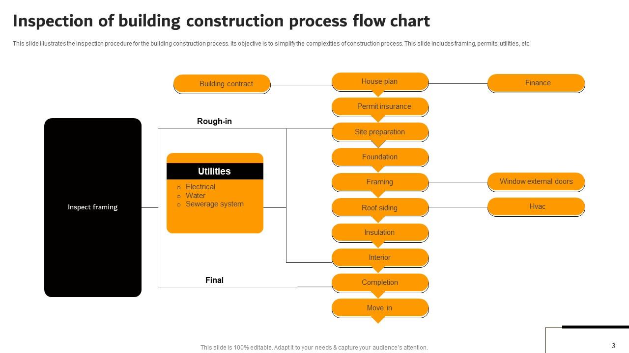 Building Construction Process Flow Chart Powerpoint Ppt Template