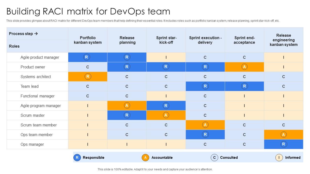 Building Raci Matrix For Devops Team Continuous Delivery And Integration With Devops Ppt Slide
