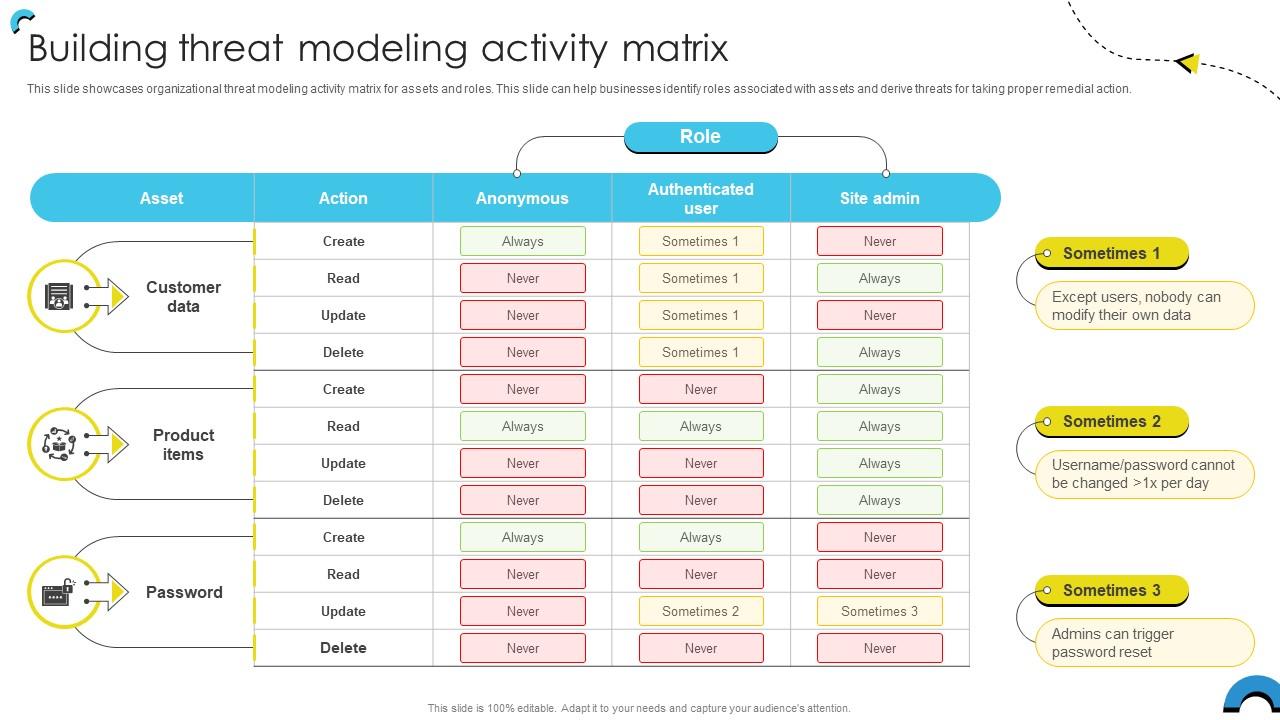 Building Threat Modeling Activity Matrix Threat Modeling Designing For Security Cybersecurity Ss