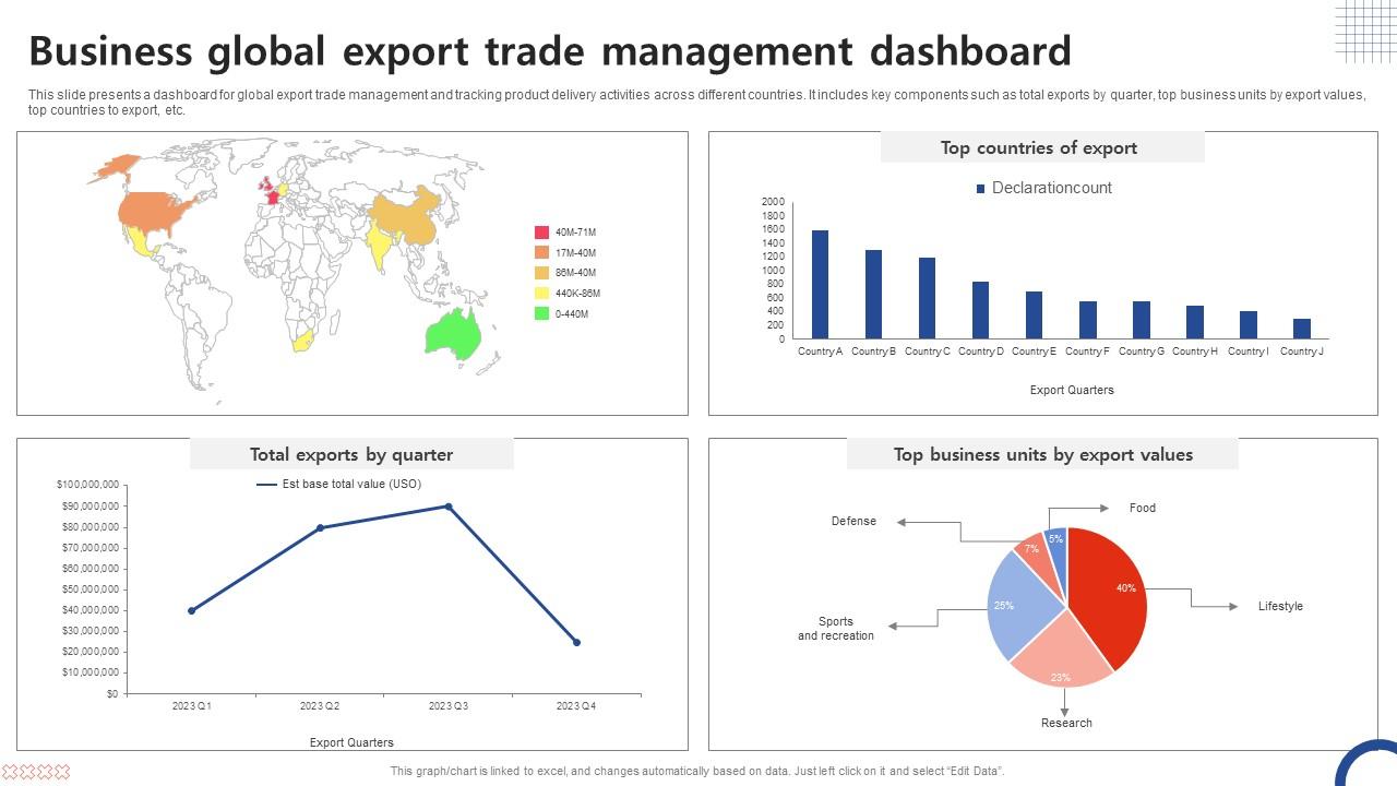 Business Global Export Trade Management Dashboard PPT Presentation