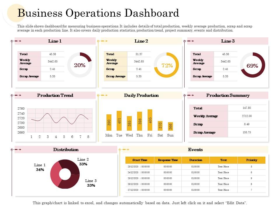 Business Operations Dashboard Manufacturing Company Performance Analysis Ppt Model