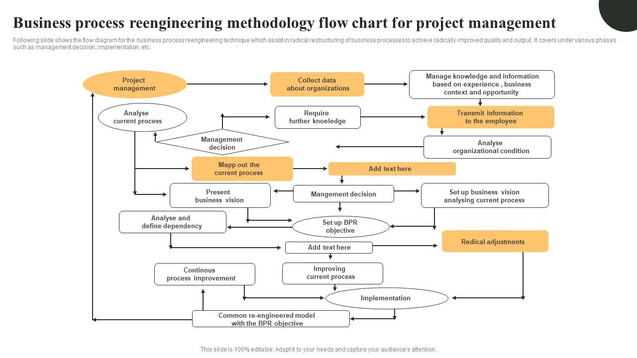 Business Process Reengineering Methodology Flow Chart For Project Management PPT Sample