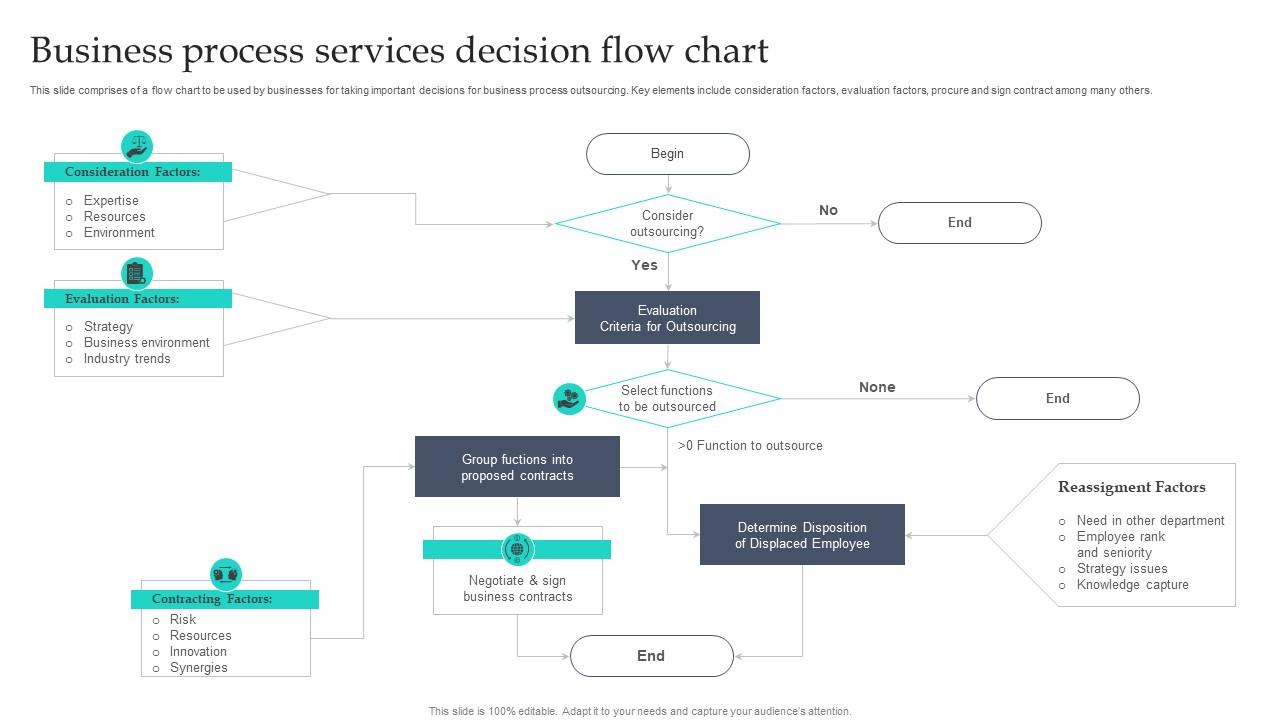 Business Process Services Decision Flow Chart Ppt Presentation