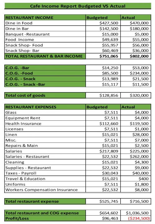 Top 10 Cafe Budget Excel Spreadsheet Worksheet Xlcsv Xl Bundle V ...
