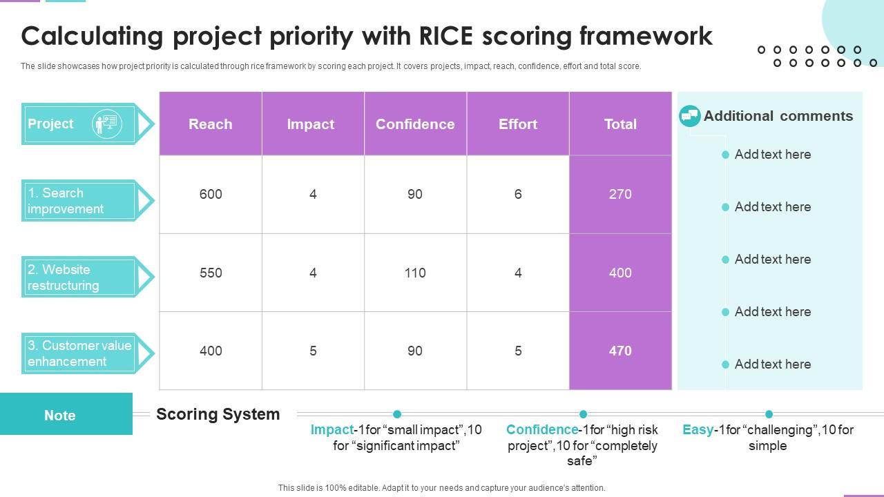 Calculating Project Priority With Rice Scoring Framework PPT PowerPoint Calculating Project Priority With Rice Scoring Framework PPT PowerPoint