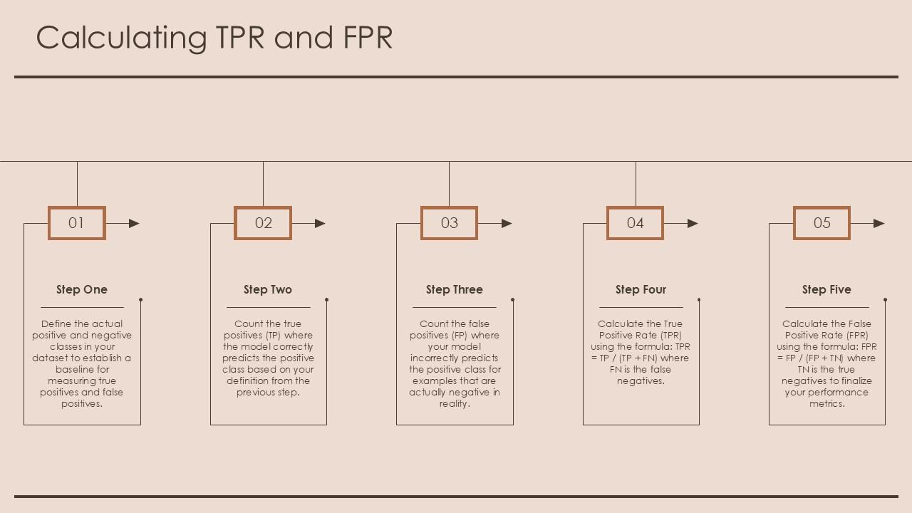Calculating Tpr And Fpr Roc Curve Ppt Presentation St Ai Ss Ppt