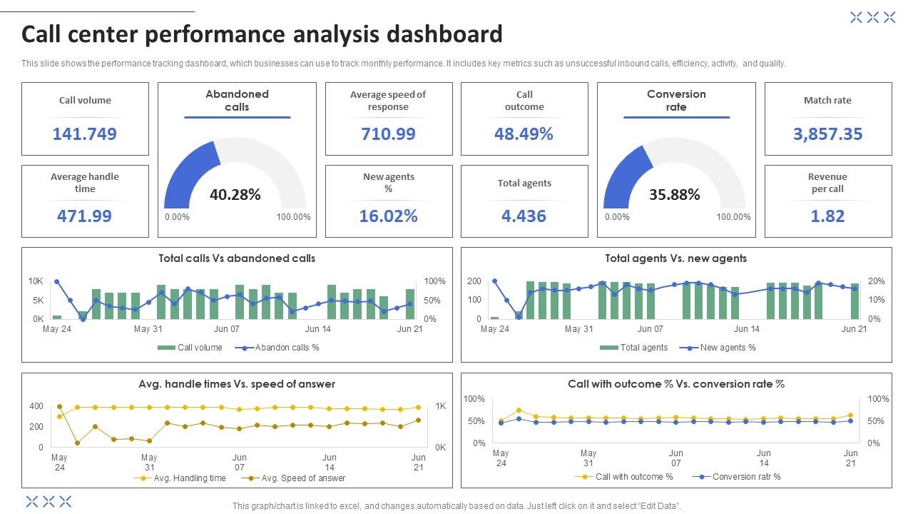 Call Center Performance Analysis Dashboard PPT Presentation